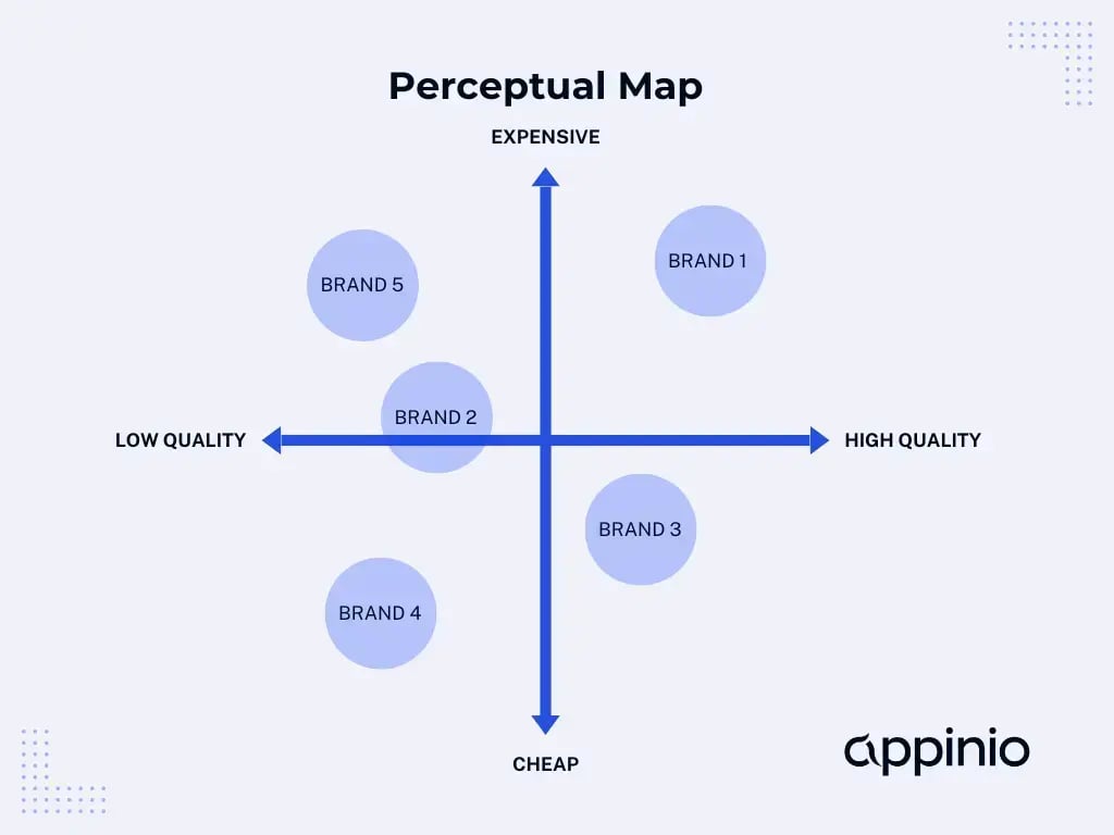 What is a Perceptual Map? How to Make One? (+ Template) | Appinio Blog